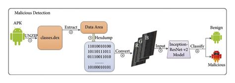 the framework of malicious detection download scientific diagram