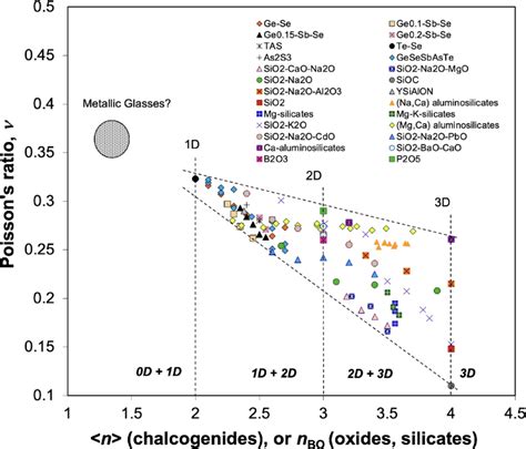 Poissons Ratio ¯ As A Function Of The Average Coordination Number Download Scientific