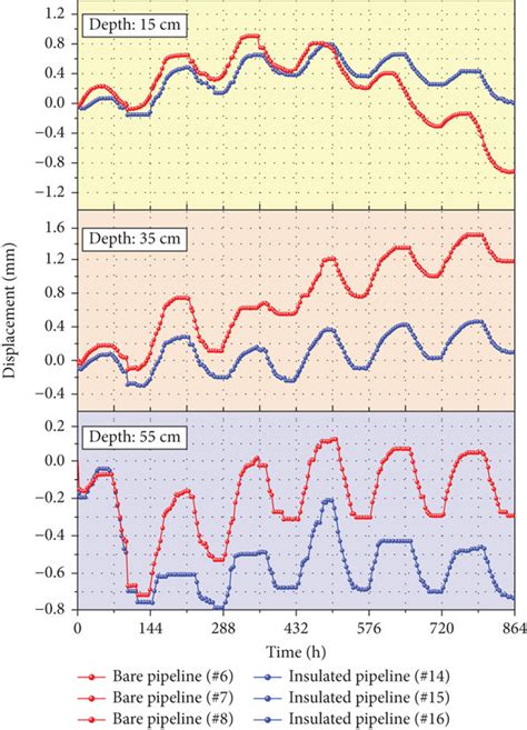 Vertical Displacement Variation Of Permafrost Foundation At Different