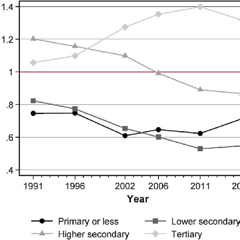 Partnered Womens Age 25 34 Observed Marital Sorting Outcomes Solid