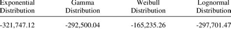 Log Likelihood Test Of Different Parametrical Distributions Download