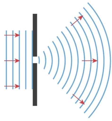 Physics Diffraction Of Waves 発表 Bluemo Public