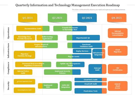 Quarterly Information And Technology Management Execution Roadmap Structure
