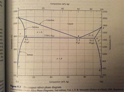 Solved Pts Eutectic System Consider The Binary Phase Chegg Com