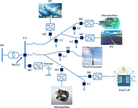Figure 1 From Optimal Multi Operation Energy Management In Smart