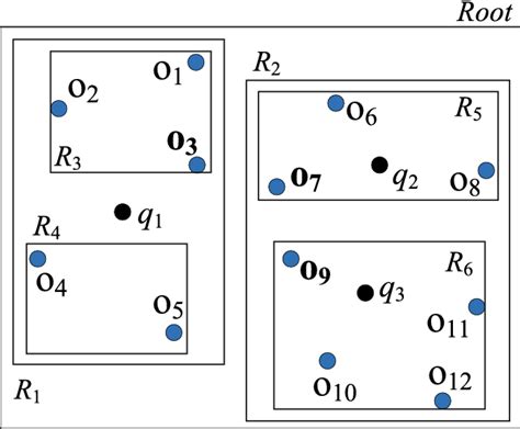 Dataset Of Spatial Textual Objects Download Scientific Diagram