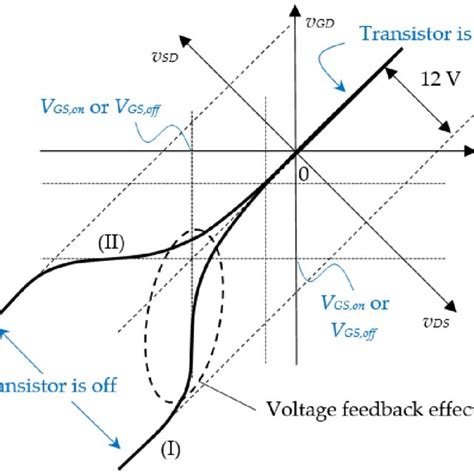 Noise Margins For Inverters With Different V Dd With α 15 Download Scientific Diagram