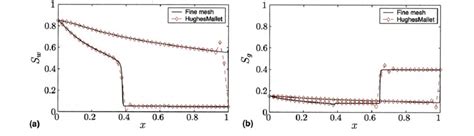 Saturation Profiles Of The Asgs Solution S Formulation Given By Hughes