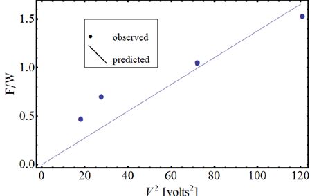 Best Fit Curve Predicted Showing The Linear Relation Of Download Scientific Diagram