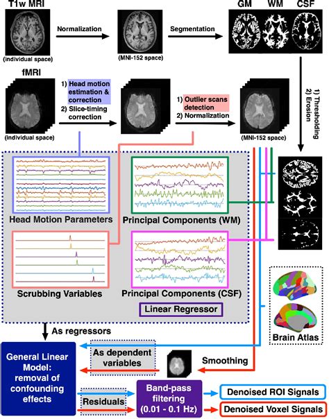 Abnormal Functional Brain Network Connectivity Associated With