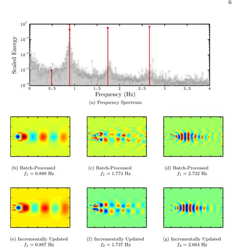 Pdf Dynamic Mode Decomposition For Large And Streaming Datasets 2014