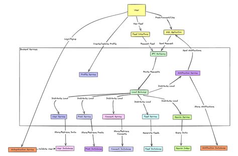 16 System Design Concepts I Wish I Knew Before the Interview. | by ...