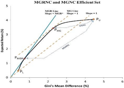 Mean Gini Ratio Greather Than Download Scientific Diagram