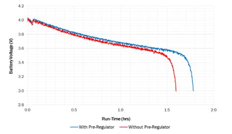 Benefits Of Using A Buck Boost Converter As A Pre Regulator For Ldos Electronics Lab