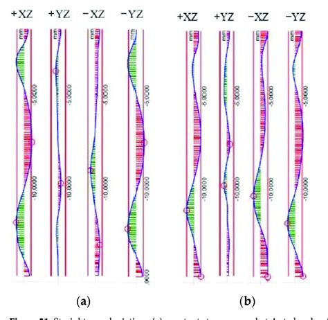 Straightness Deviations A Constant Z Strategy B Circular Pocket