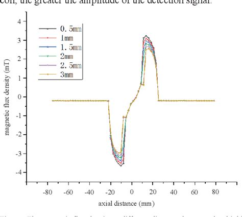 Figure 1 From Defect Detection Method Of Small Diameter Ferromagnetism Pipeline Based On Uniform