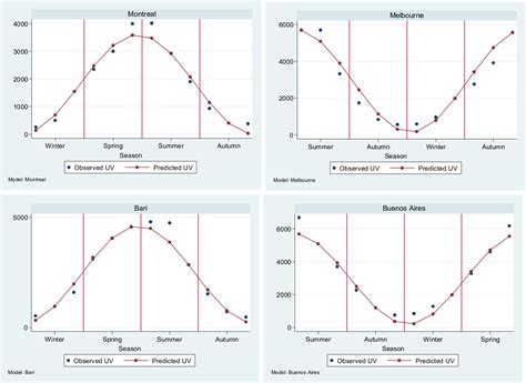 A Method Of Trigonometric Modelling Of Seasonal Variation Demonstrated With Multiple Sclerosis