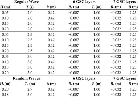 Regular And Random Wave Characteristics For Submerged Breakwaters Download Scientific Diagram