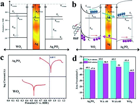Enhanced Photocatalytic Activity Of A Visible Light Driven Ternary Wo 3