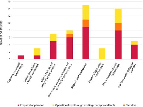 Reported Contributions Of The Telecoupling Framework Source Figure