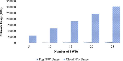 graphical representation of resource utilization using fog and cloud