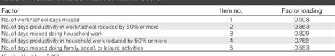 Table 3 From Validation Of The Arabic Version Of The Migraine Disability Assessment Scale Among