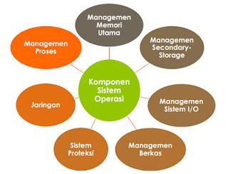 Komponen Komponen Sistem Operasi