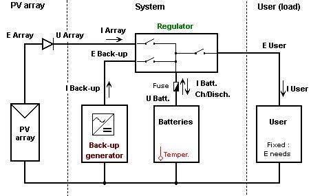 Standalone Solar PV System Download Scientific Diagram
