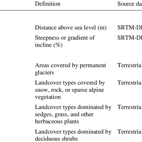 physical and landcover factors used in resource selection function