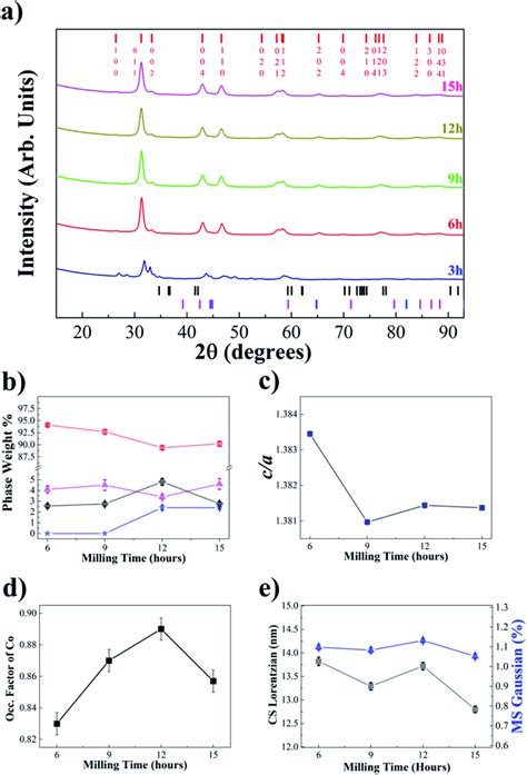 A Diffractograms Obtained By Xrpd Showing The Samples Evolution With
