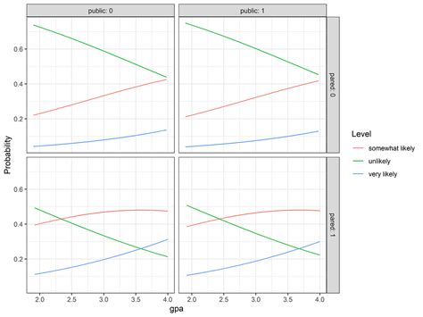 Ordered Logistic Regression In R Research Oriented Modeling And