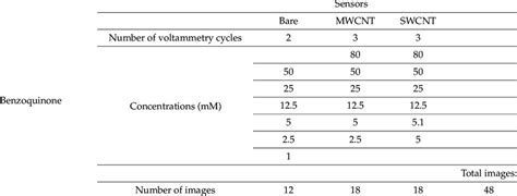 Available Dataset After Cv Characterization Download Scientific Diagram