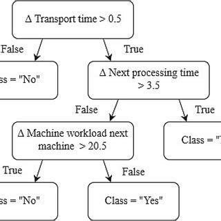 An Example Decision Tree Learning Problem Download Scientific Diagram