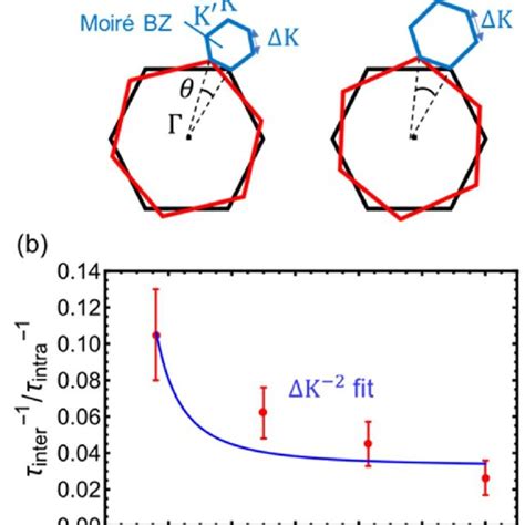 Magnetic Field Dependence Of The Conductivity Of Tdbg Samples With A Download Scientific