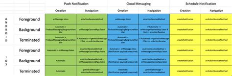 Dart Flutter Notifications Firebasemessaging Awesomenotifications