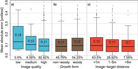 Model Evaluation Results A C Mean Absolute Errors Across Different