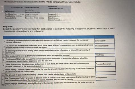 Solved The Qualitative Characteristics Outlined In The