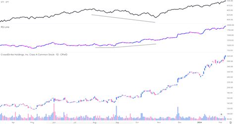 5 Simple Screens To Identify Relative Strength Deepvue