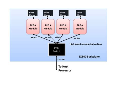 6 Communication Between Host And Fpgas Download Scientific Diagram