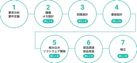 組み込み機器 受託開発・生産センター 設計開発から装置製作まで社内一貫対応