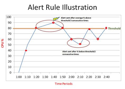 Setting An Alert For A Performance Metric