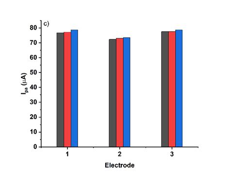 A Stability B Reproducibility C Error Bars And D Repeatability Download Scientific