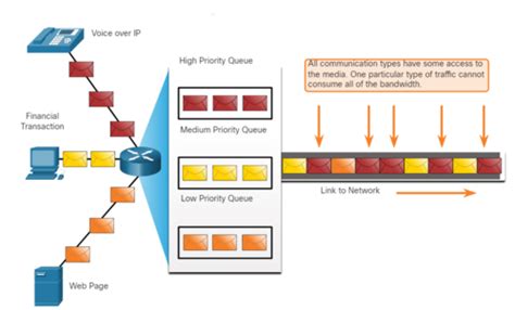 Cisco 3 Module 9 Qos Concepts Flashcards Quizlet