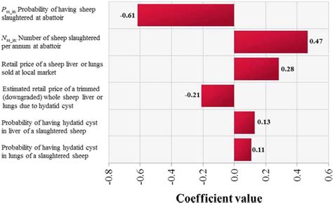 Tornado Chart Shows Univariate Sensitivity Analysis Of Contributions To Download Scientific