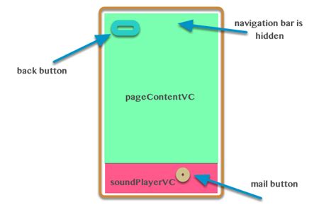 Uinavigationcontroller After Dismissing Viewcontroller