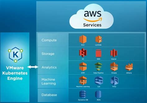 Kubernetes En Saas Vmware Choisit Loption Aws
