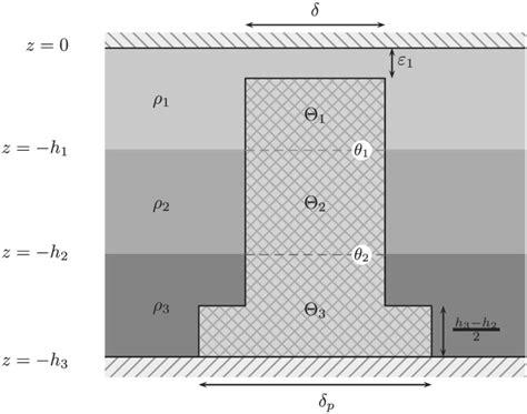 Column With Plinth Half The Depth Of The Bottom Layer And Distance ϵ1
