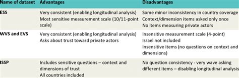 Advantages And Disadvantages Of Selected Datasets Download Scientific