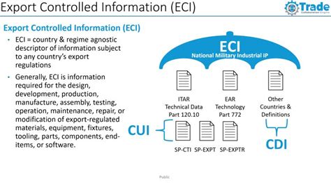 Export Controlled Information Simplifying Global Compliance Matt