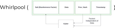 1 Security Enhanced Blockchain Crowdfunding Using Lattice Cryptosystem